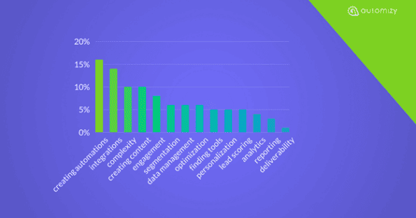 The Future of Marketing Automation: Insights and Analysis for 2021