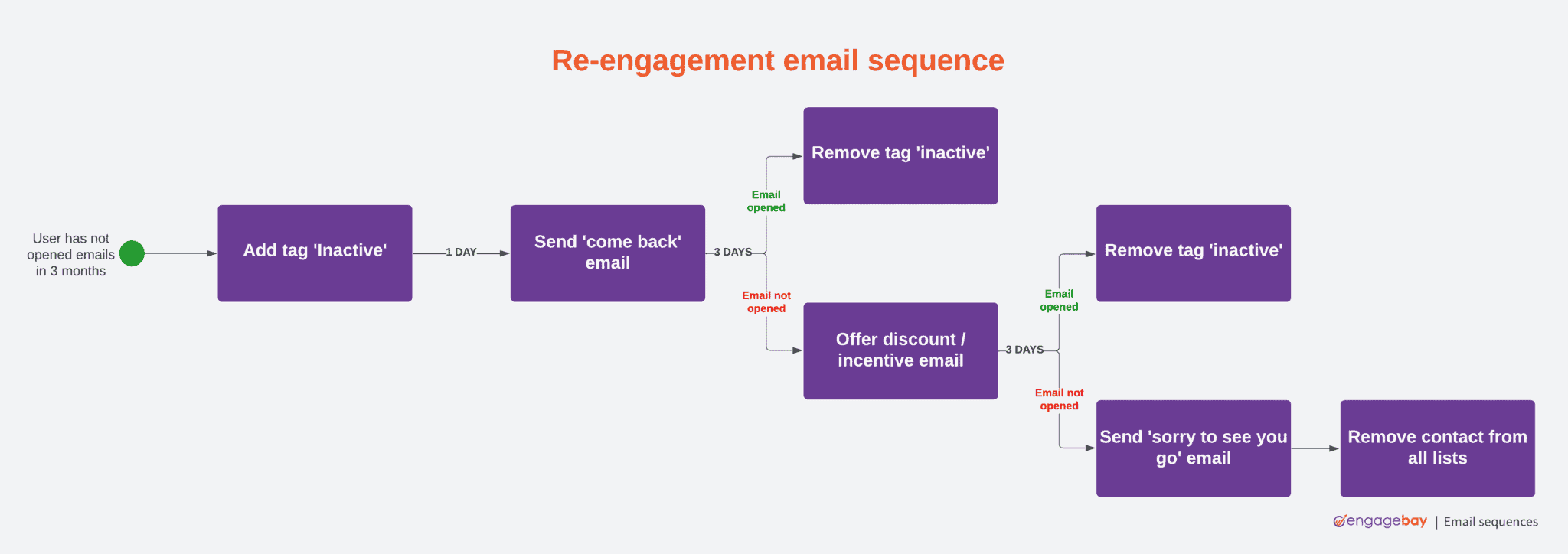 Drip Campaign Examples To Transform Your Email Strategy