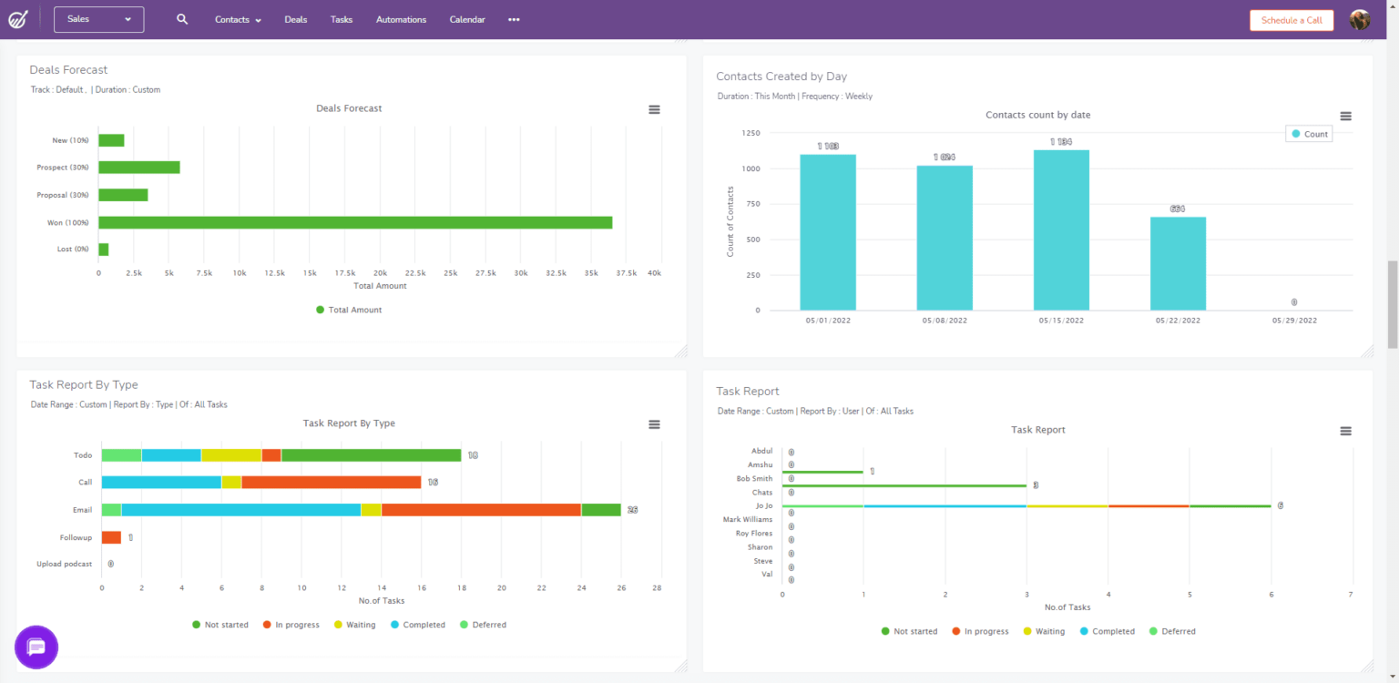 10 Sales Analysis Reports To Improve Sales Performance