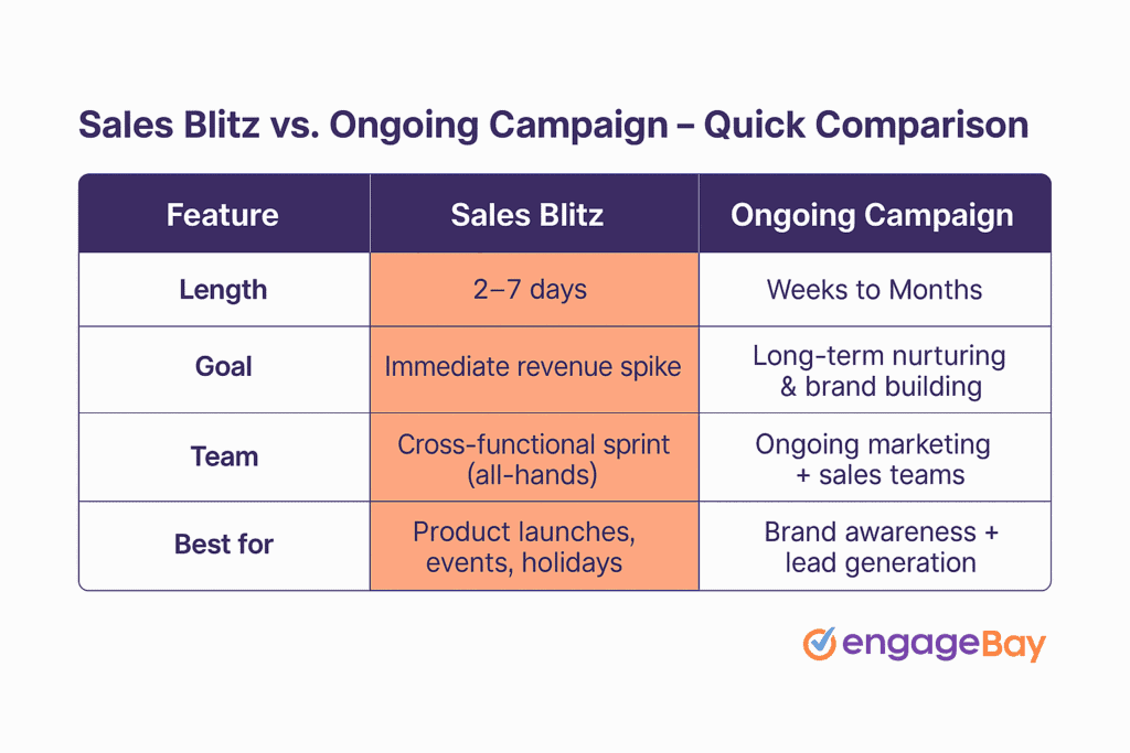 Sales Blitz: Definition, Examples & 5-Step Strategy