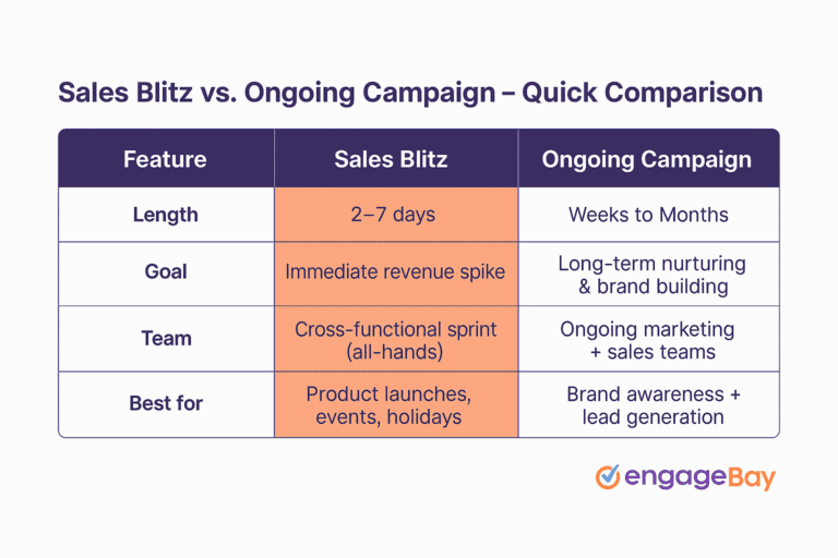 Sales Blitz: Definition, Examples & 5-Step Strategy
