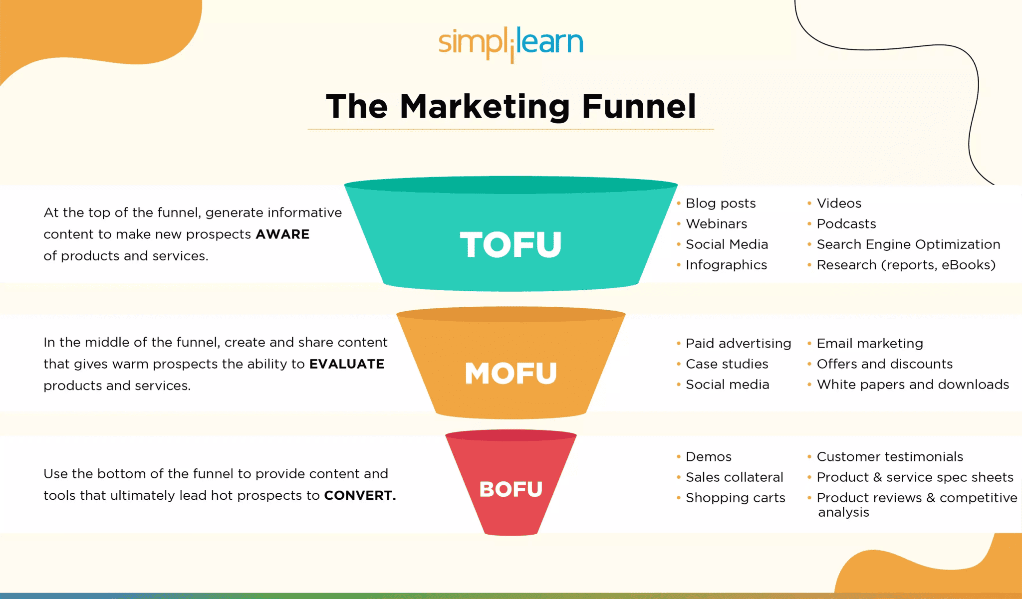 Mid Funnel Marketing Strategies
