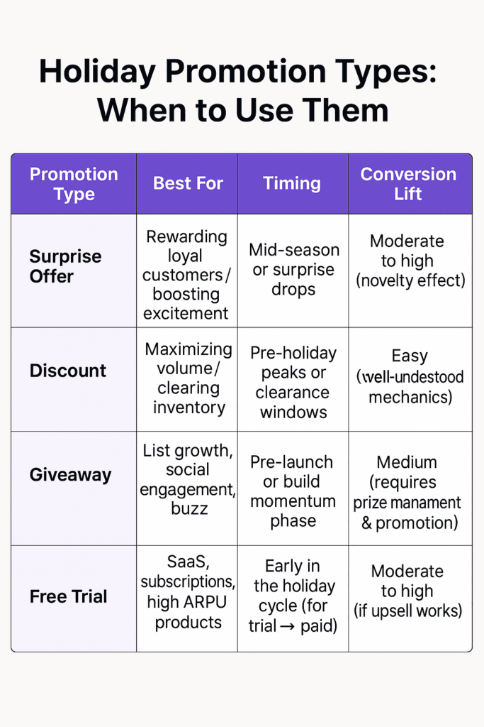 Holiday Promotions: 5 High-Impact Ideas to Win Holiday Sales