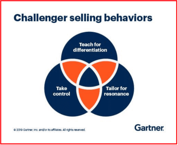The Challenger Sales Model: A 5-Min Guide to Close Deals