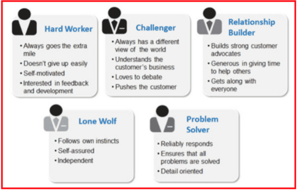 The Challenger Sales Model: A 5-Min Guide to Close Deals