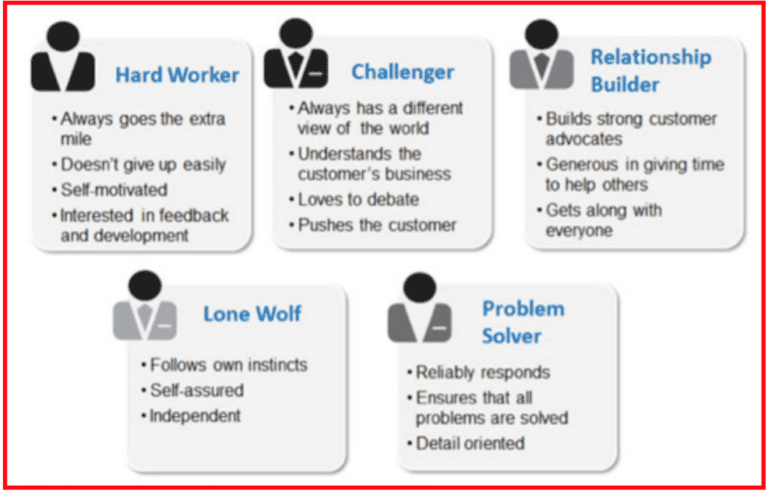 The Challenger Sales Model: A 5-Min Guide to Close Deals