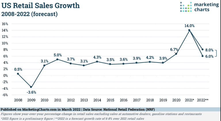12 Powerful Sales Growth Strategies for 2025 (+ Calculations)