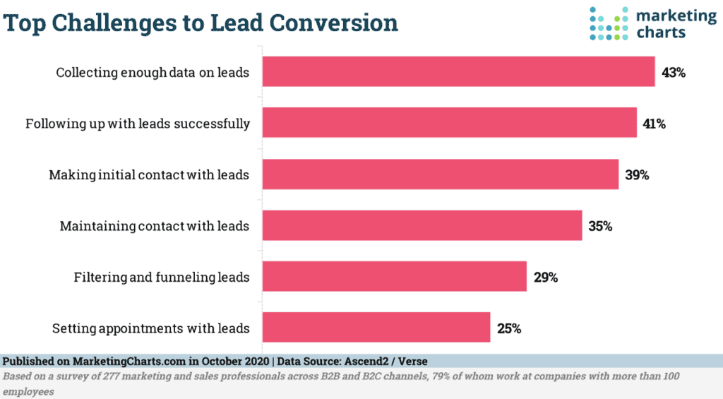 What is a Lead? Overcoming Obstacles in Sales and Marketing Alignment