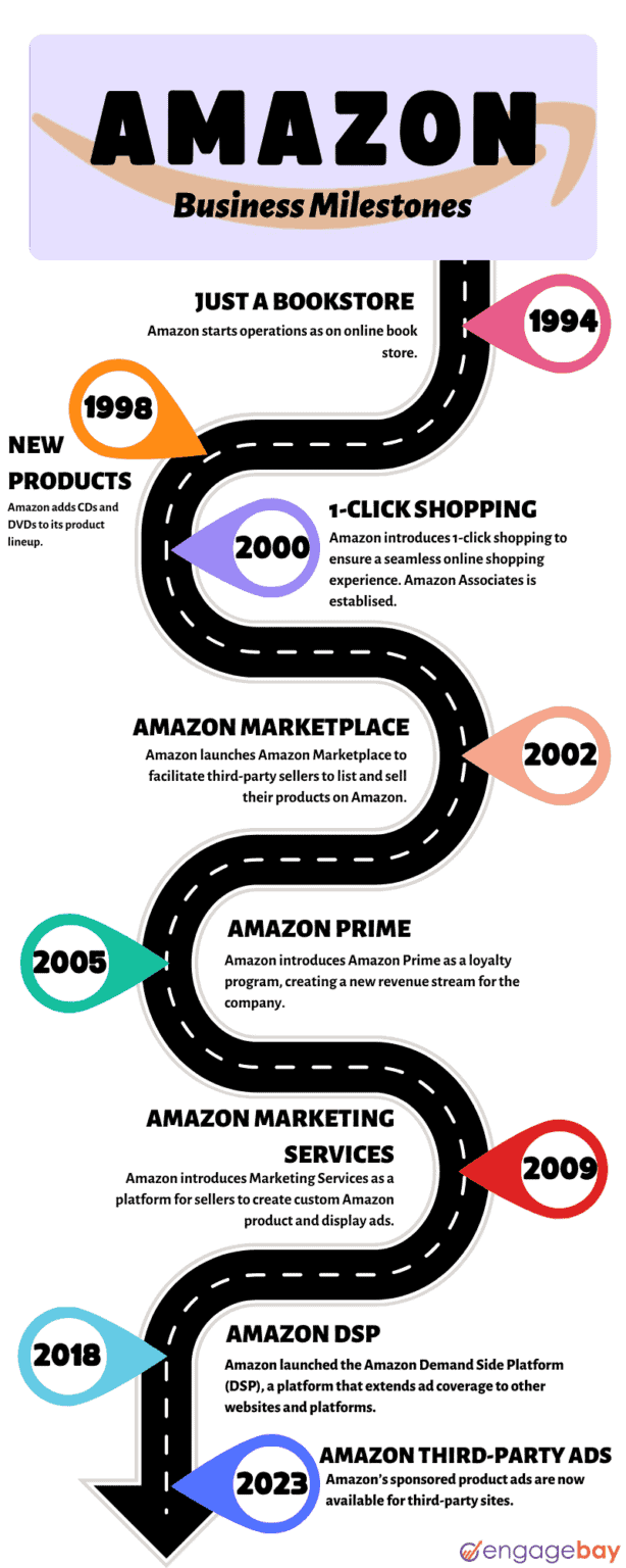 Amazon Marketing Strategy Case Study for The Curious