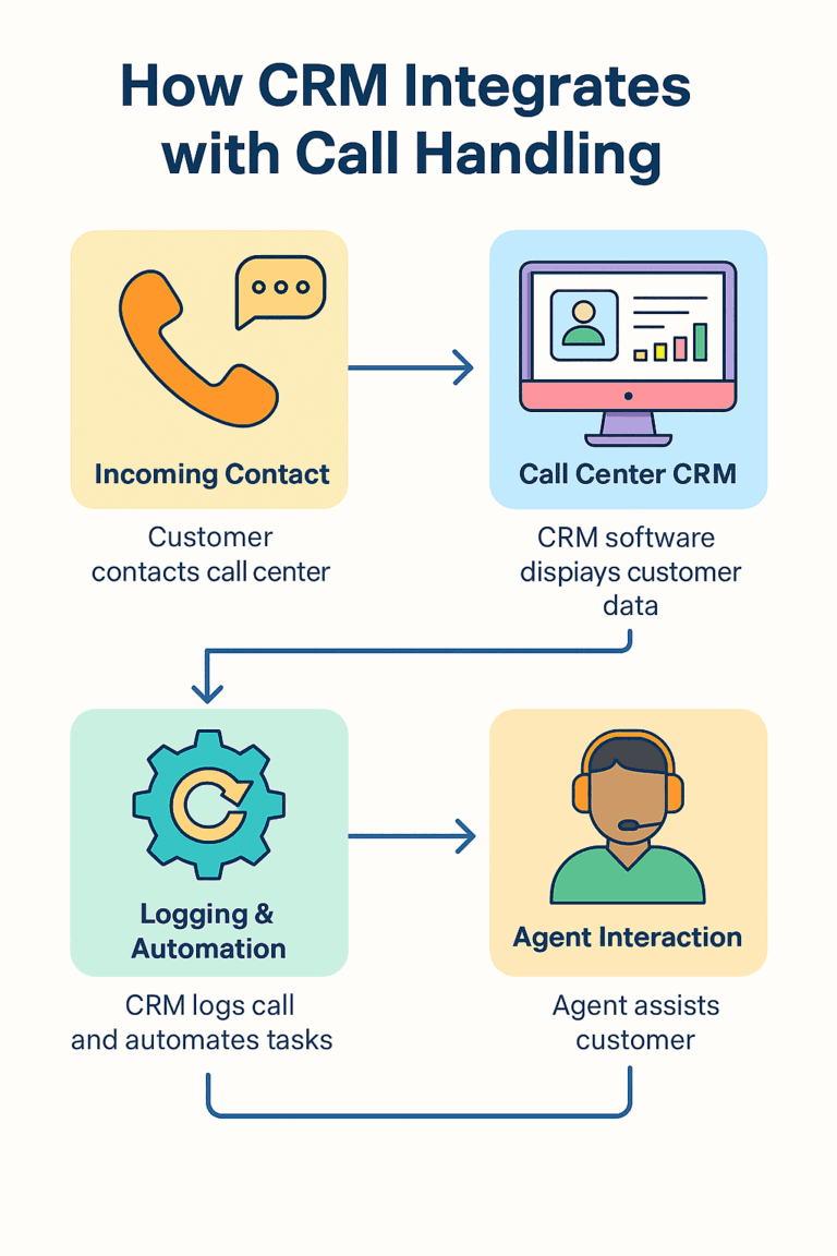 Call Center CRM Software: Best Tools, Features, Benefits