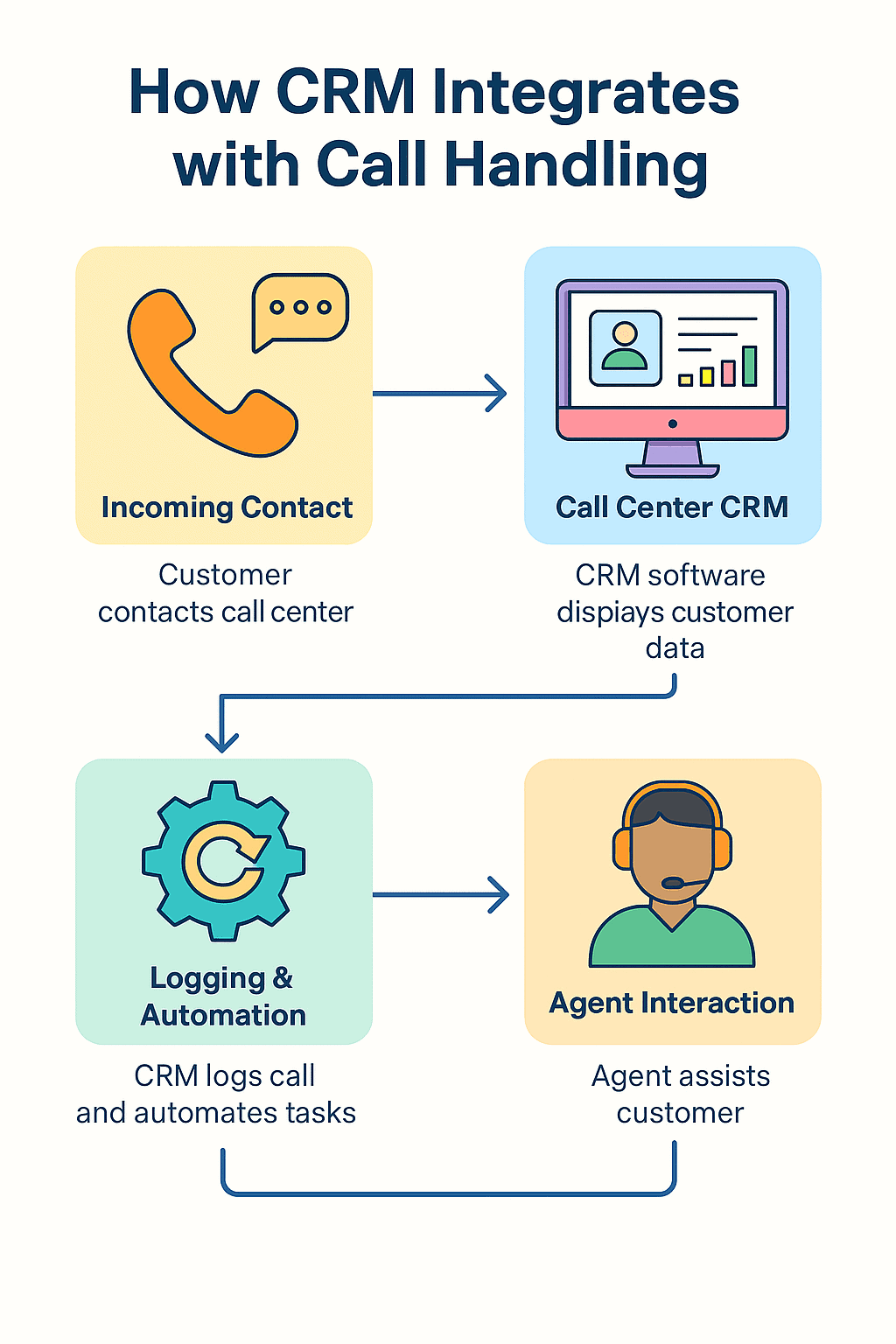 Call Center CRM Software: Best Tools, Features, Benefits