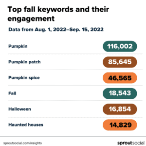 Fall Marketing Ideas: 25 Seasonal Campaigns & Tactics
