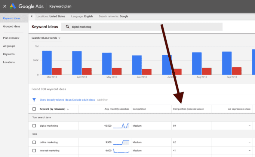 A Brief Guide on Mastering Competition Keywords