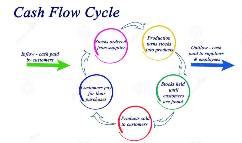 Dropshipping Cash Flow Management 101 for Dropshippers