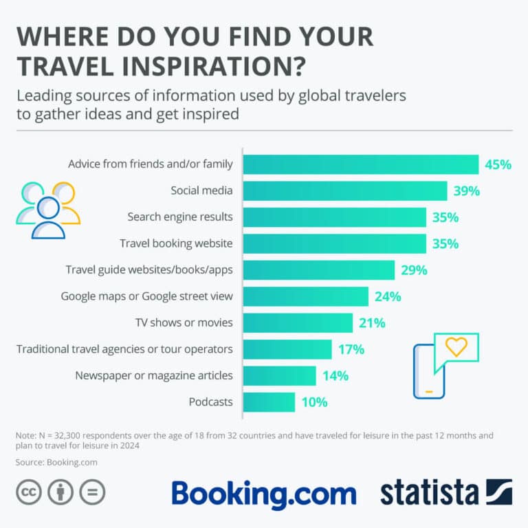 14 Game-Changing Travel Agency Marketing Strategies for 2025