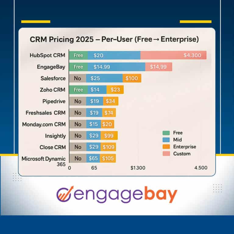 CRM Pricing 2025: Cost Comparison of the 10 Best CRMs