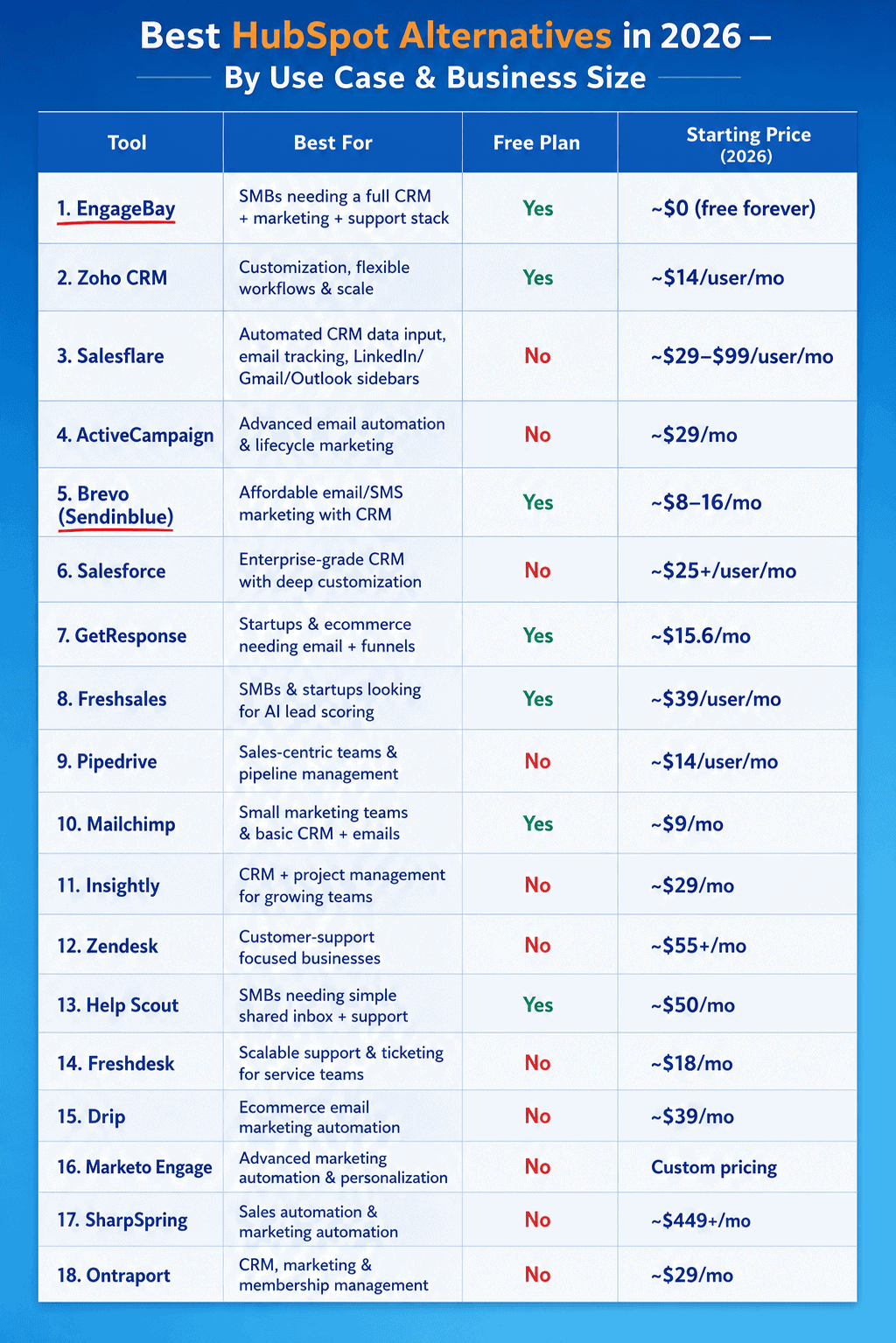 HubSpot Alternatives (2026): 17 CRM Tools Compared